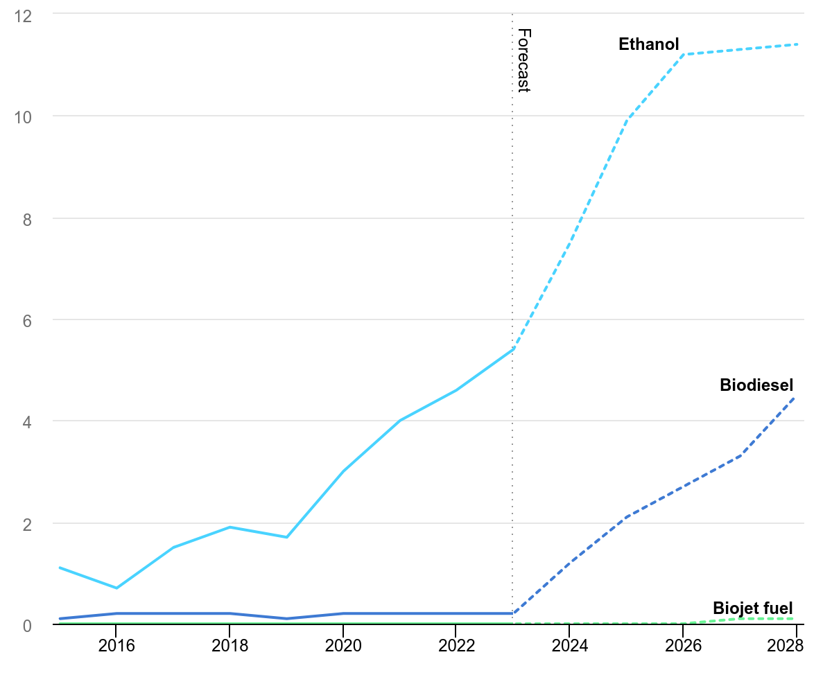 What are Biofuels | Ecoyaan