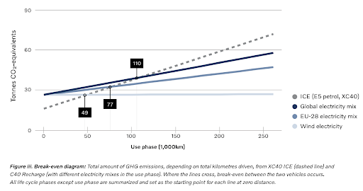 Are all EVs good for the planet? | Ecoyaan